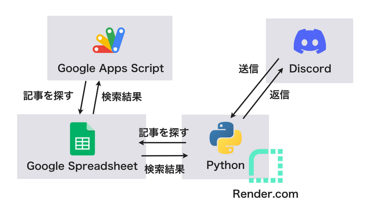 【python】pycordでボットの機能を増やした(discord Bot改良:第2回) エンドルフィン風呂に浸かる。