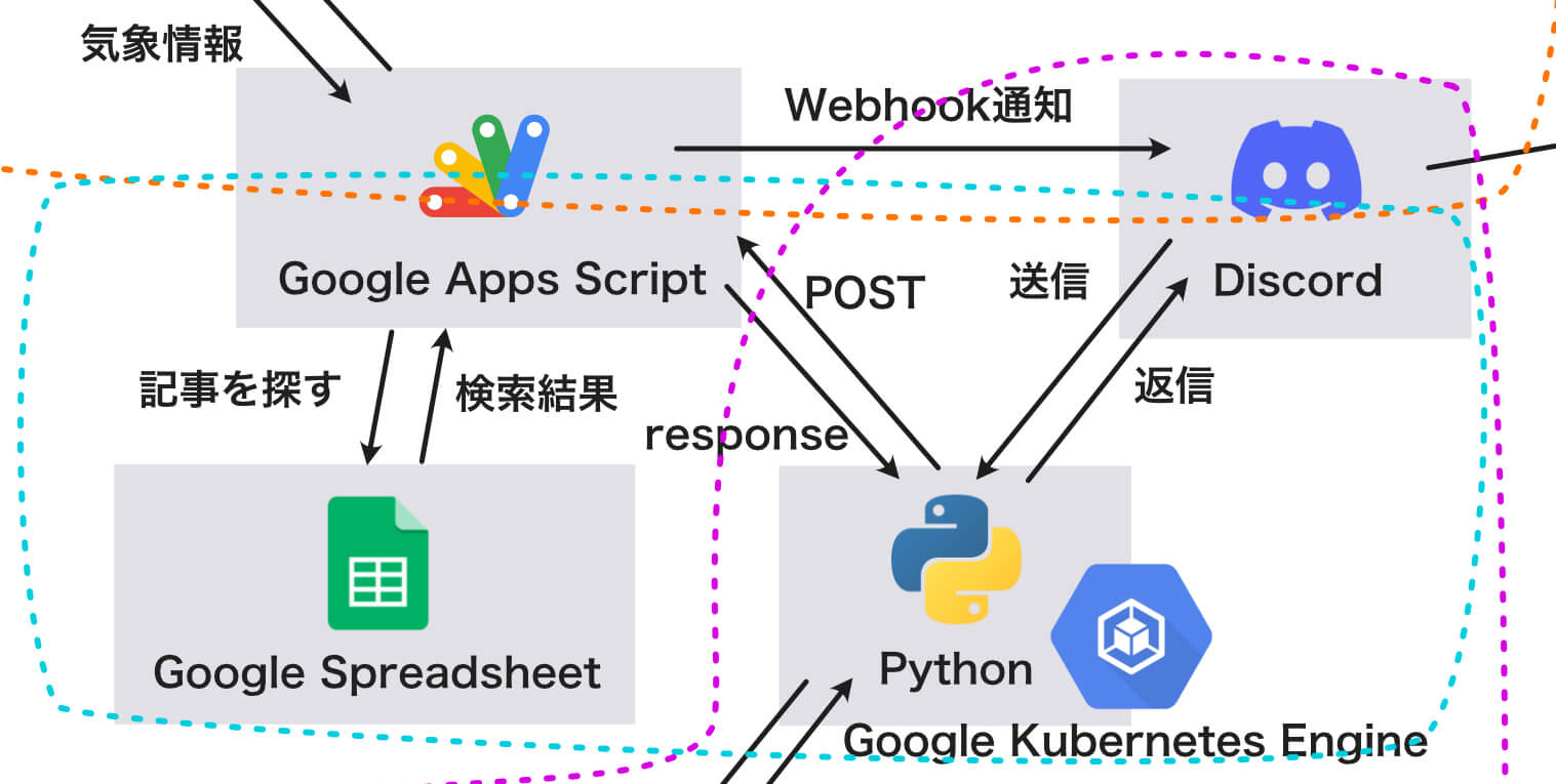 【Python】Pycordでボットの機能を増やした（Discord Bot改良：第2回） | エンドルフィン風呂に浸かる。